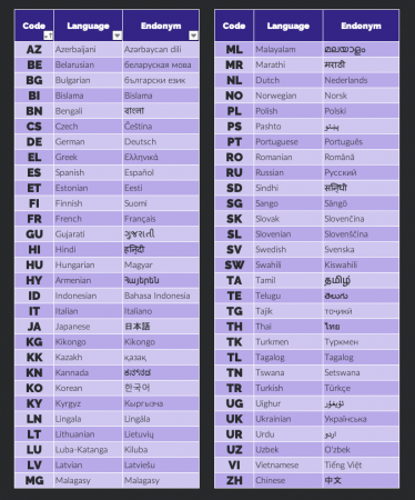 World Language Abbreviations – The Utterance Project